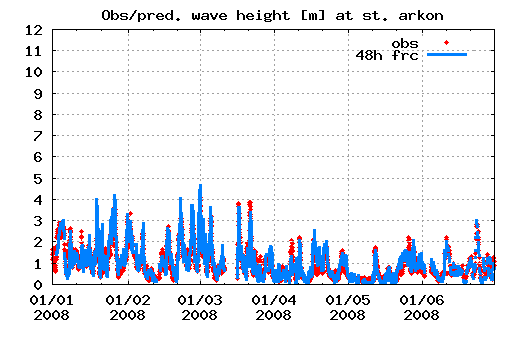 DMI / COI [Wave forecast verification]