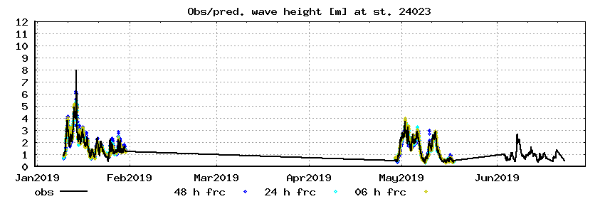 DMI [Wave forecast verification]