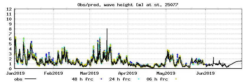 DMI [Wave forecast verification]