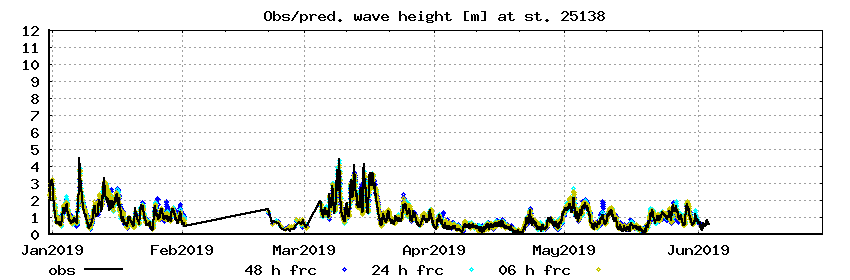 DMI [Wave forecast verification]
