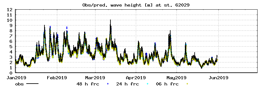 DMI [Wave forecast verification]