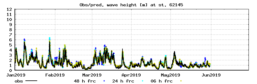 DMI [Wave forecast verification]