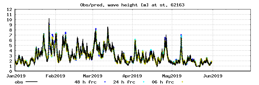DMI [Wave forecast verification]