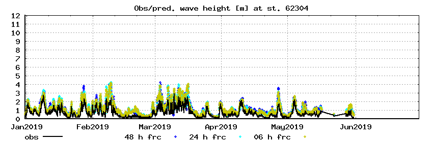 DMI [Wave forecast verification]