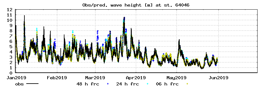 DMI [Wave forecast verification]