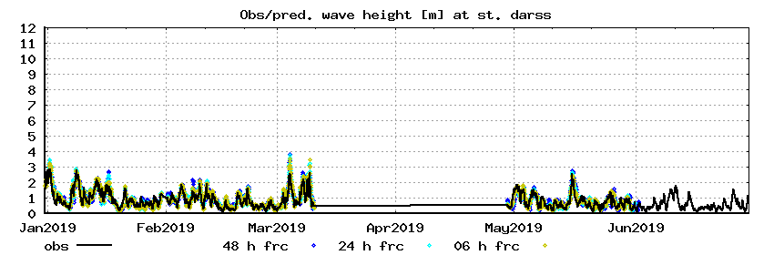 DMI [Wave forecast verification]