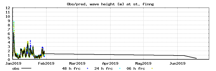 DMI [Wave forecast verification]