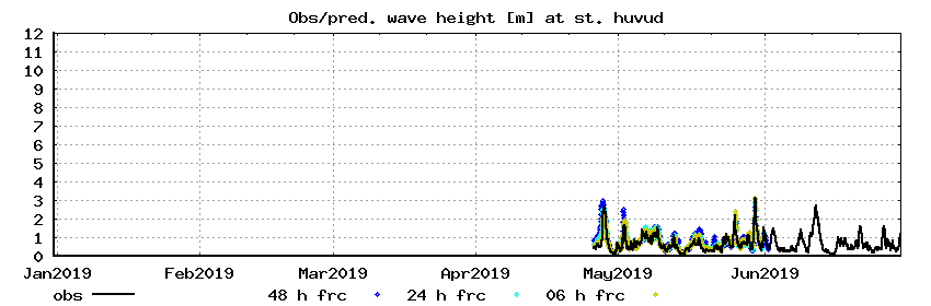 DMI [Wave forecast verification]