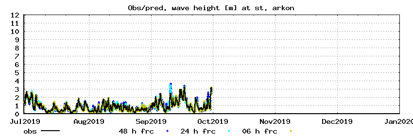 DMI [Wave forecast verification]