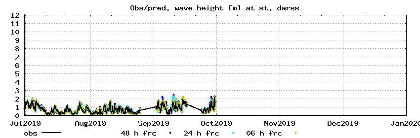 DMI [Wave forecast verification]