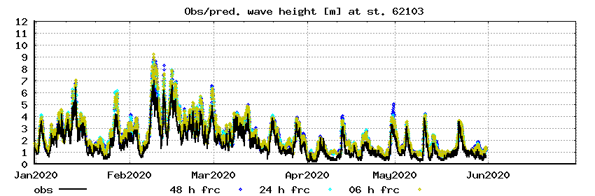 DMI [Wave forecast verification]
