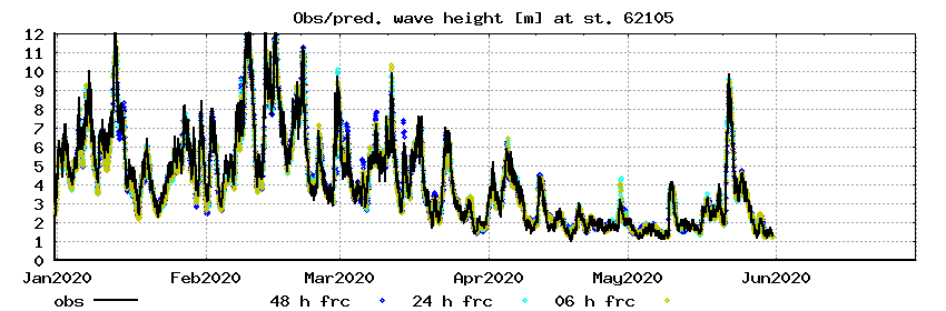 DMI [Wave forecast verification]