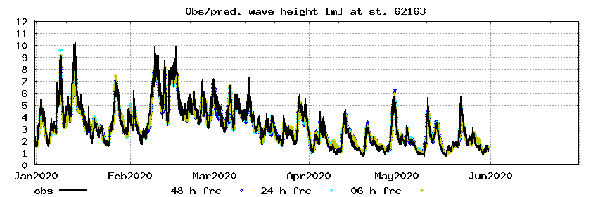DMI [Wave forecast verification]