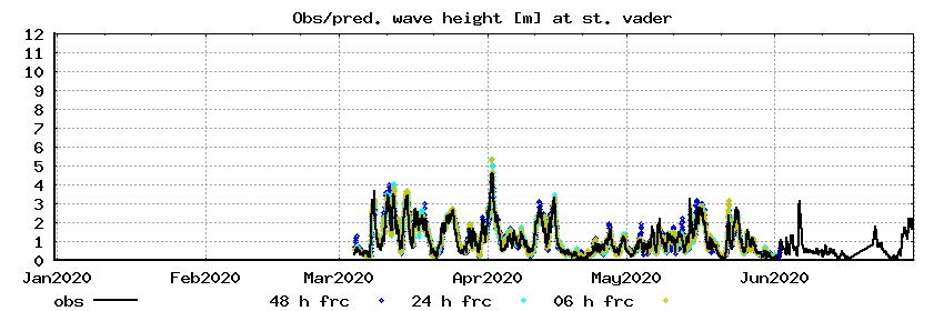 DMI [Wave forecast verification]
