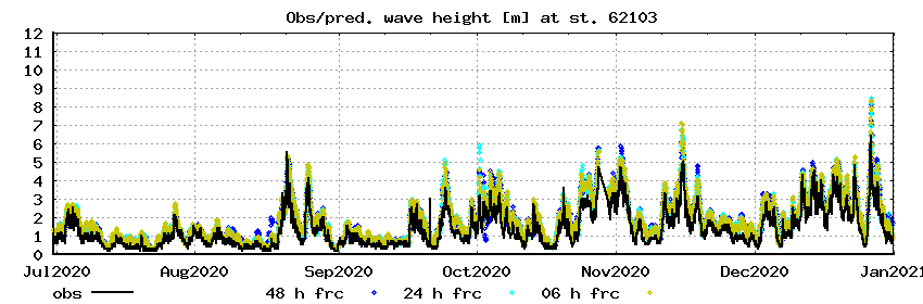 DMI [Wave forecast verification]