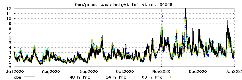 DMI [Wave forecast verification]