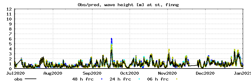 DMI [Wave forecast verification]