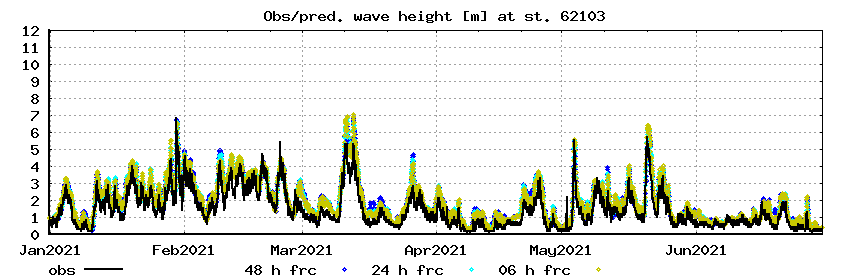 DMI [Wave forecast verification]