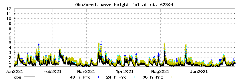 DMI [Wave forecast verification]