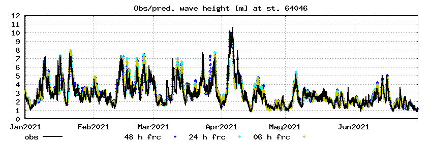 DMI [Wave forecast verification]