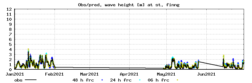 DMI [Wave forecast verification]