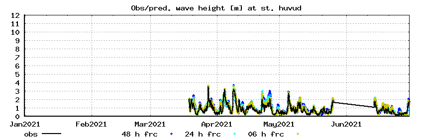 DMI [Wave forecast verification]