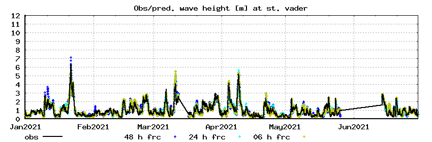 DMI [Wave forecast verification]
