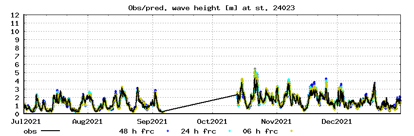 DMI [Wave forecast verification]