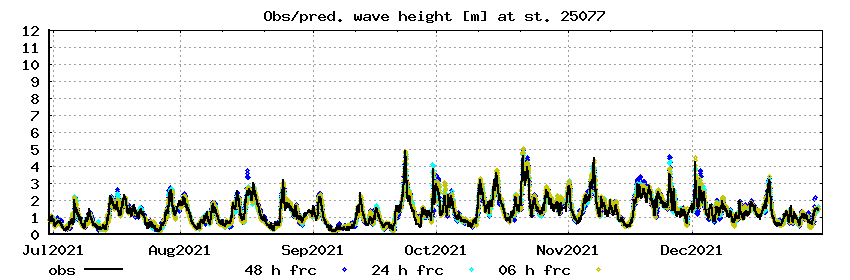 DMI [Wave forecast verification]