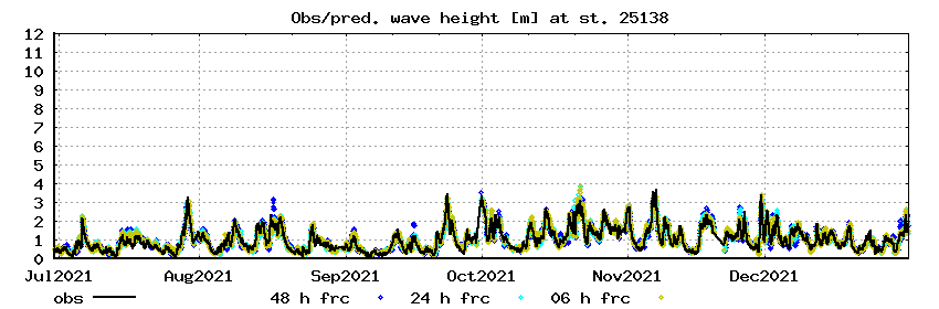 DMI [Wave forecast verification]