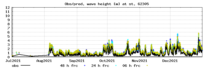 DMI [Wave forecast verification]