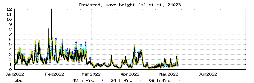 DMI [Wave forecast verification]
