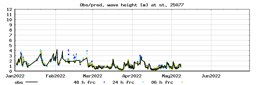 DMI [Wave forecast verification]