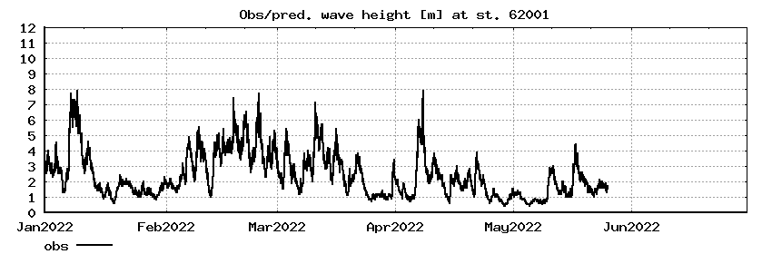 DMI [Wave forecast verification]