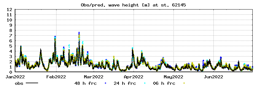 DMI [Wave forecast verification]
