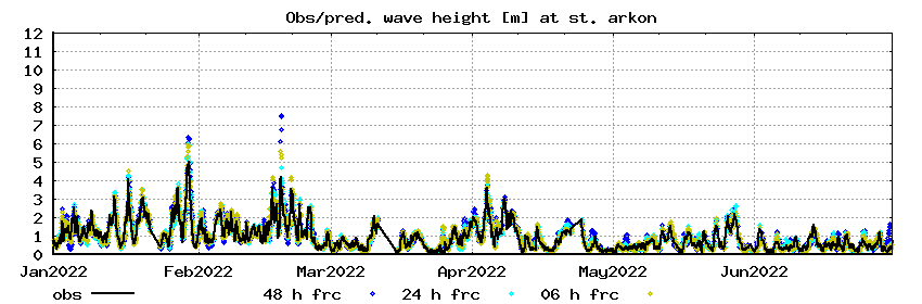 DMI [Wave forecast verification]