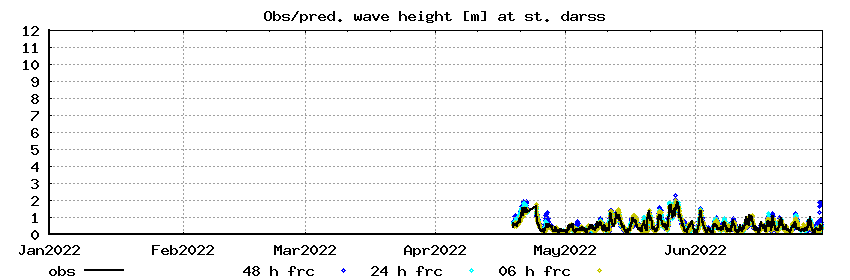 DMI [Wave forecast verification]