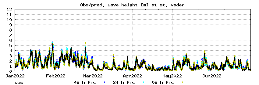 DMI [Wave forecast verification]