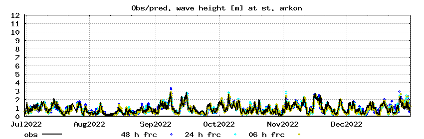 DMI [Wave forecast verification]