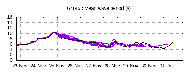 DMI [Wave model verification]