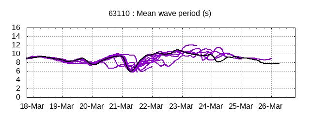 DMI [Wave model verification]