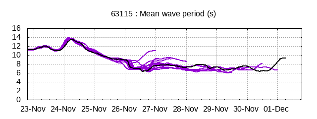 DMI [Wave model verification]