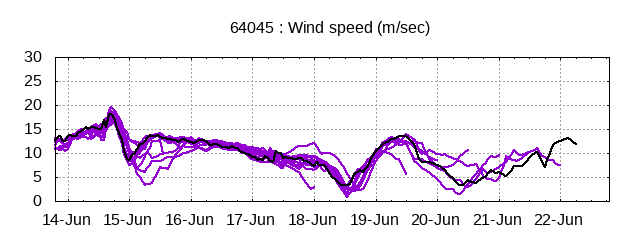 DMI [Wave model verification]