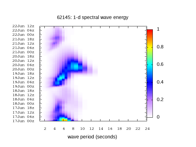 DMI / COI [1d Wave model spectra]